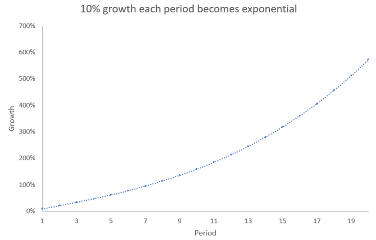 10-percent-growth-each-period-becomes-exponential - Product Growth
