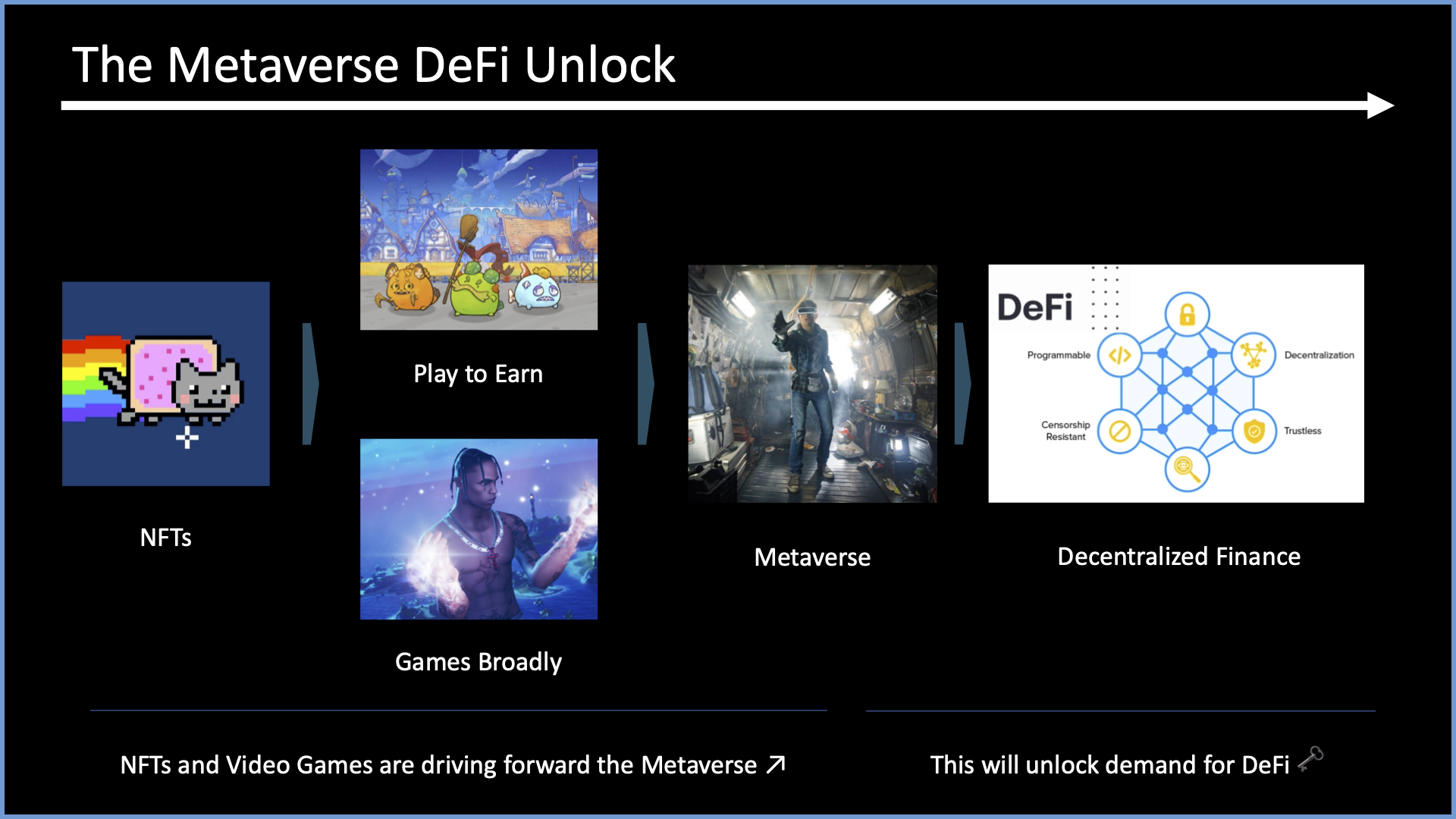 The Metaverse DeFi Unlock - Product Growth