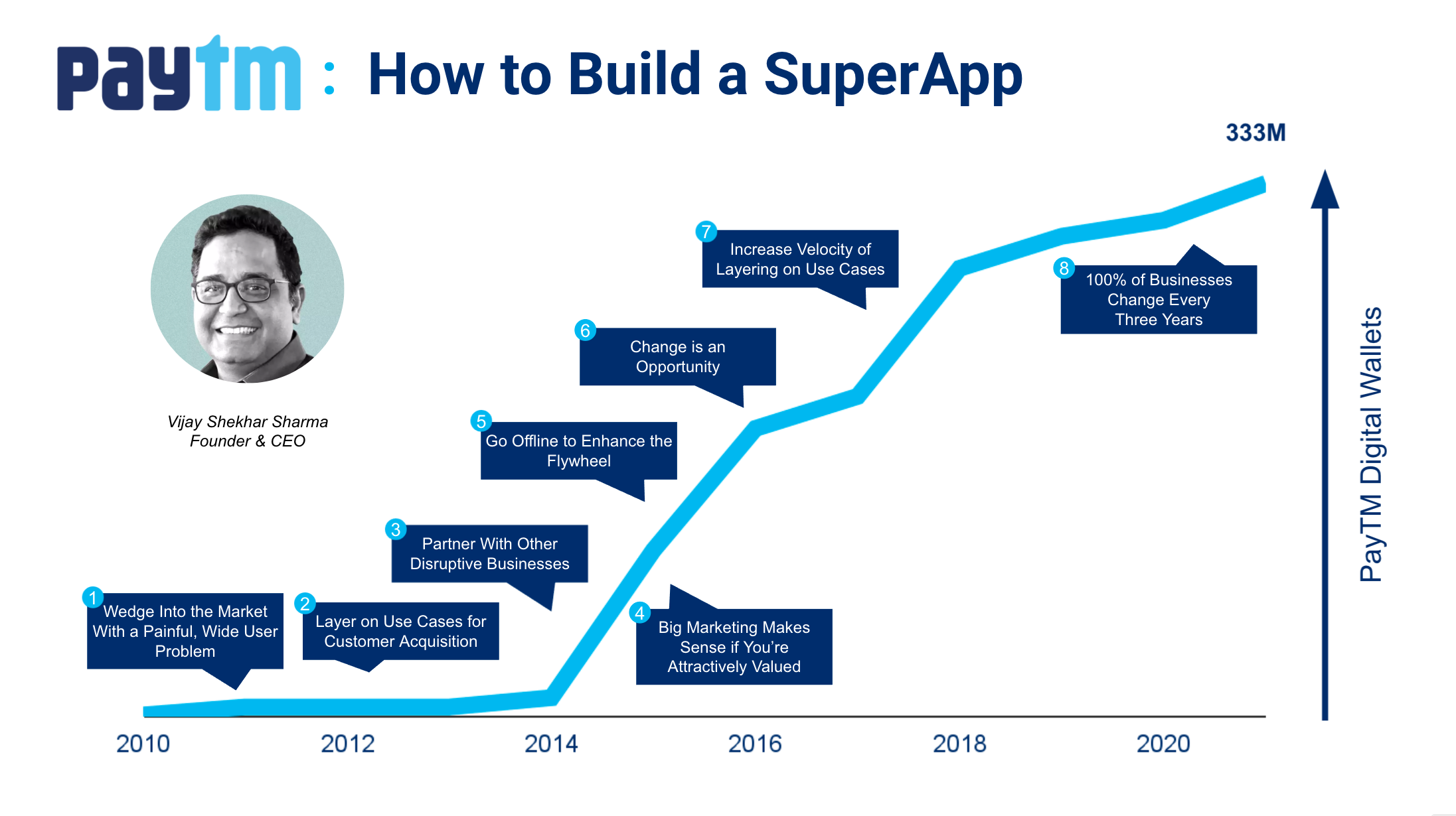 How To Build A SuperApp PayTM Digitized India s Payments How To Build A SuperApp PayTM Digitized India s Payments
