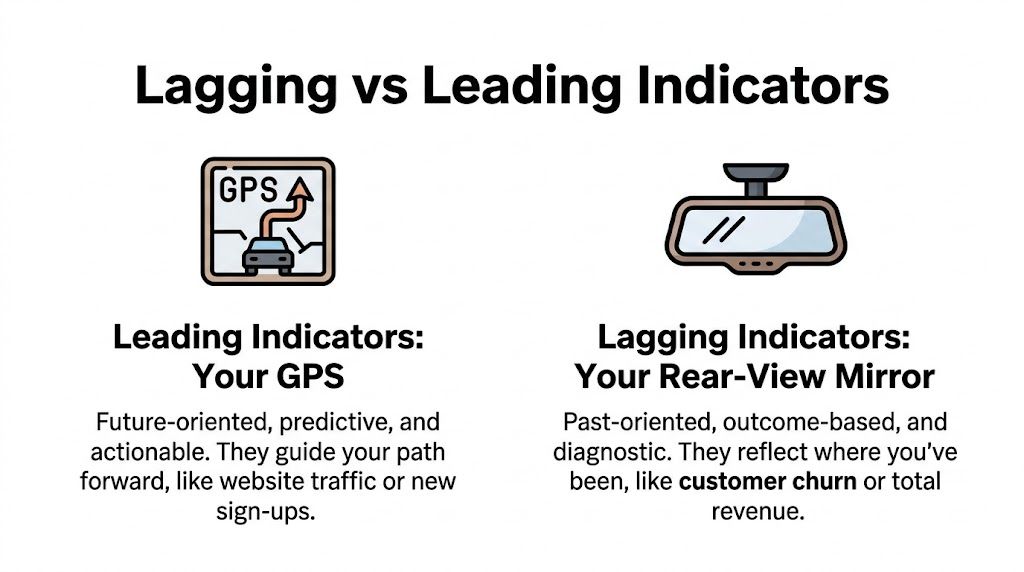 Understanding What Is Lagging Indicator For PMs